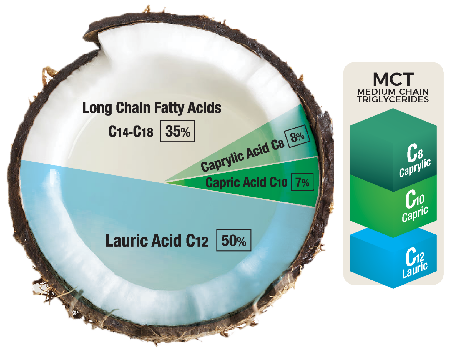 Boost Your Quality of Life with Laurin MCT | Consumer Care